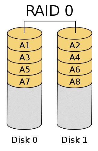 Server Disk RAID Levels Explained Century IT Services