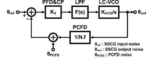 Figure 1 From A 0 77 Ps Rms Jitter 6 Ghz Spread Spectrum Clock Generator Using A Compensated