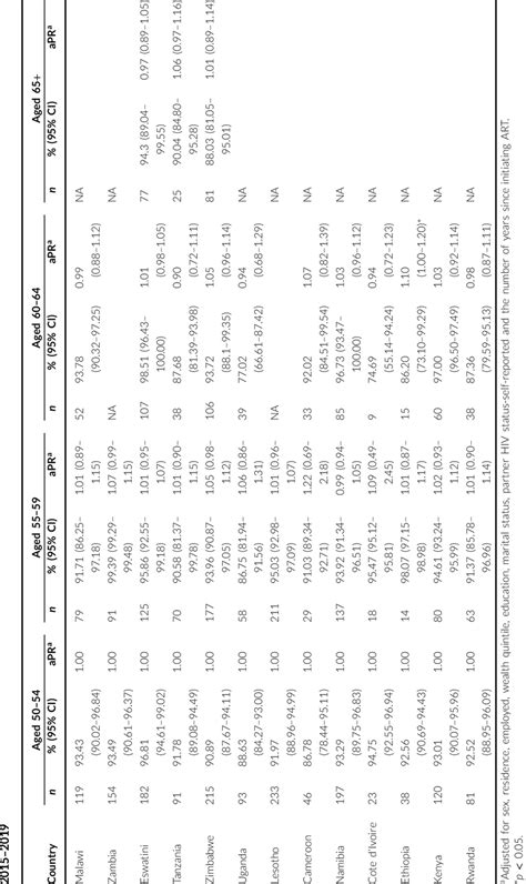 Poisson Regression Models For Viral Load Suppression Among Those On