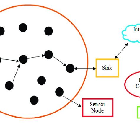 Sensor Node Architecture Download Scientific Diagram
