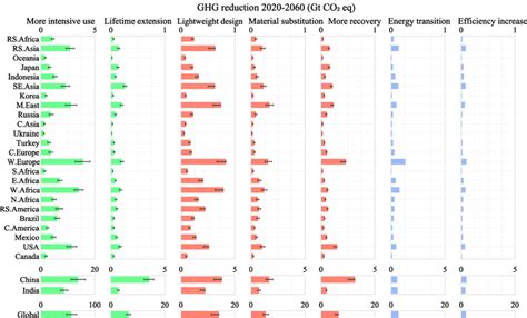 Greenhouse Gas Ghg Emission Mitigation Potential During 2020 2060 By