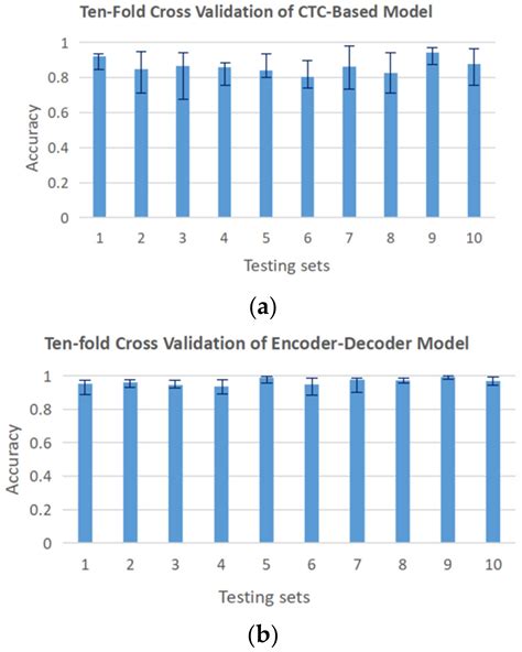 Inventions Free Full Text American Sign Language Alphabet Recognition Using Inertial Motion