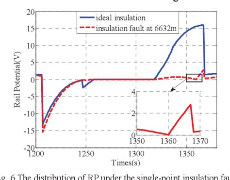 Figure 1 From Insulation Fault Location Of Rails Based On Dynamic Rail