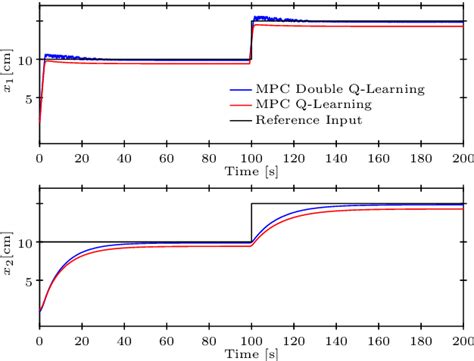 figure 4 from learning based model predictive control using double q