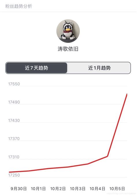 Csdn快速涨粉秘笈 涨粉速度提升30倍csdn如何买粉丝数 Csdn博客