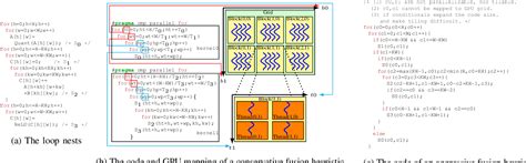 Figure 1 From Optimizing The Memory Hierarchy By Compositing Automatic Transformations On