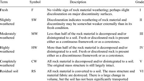 Weathering Grades Of Rock Mass Isrm 1981a Download Table