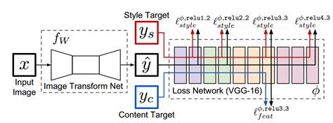 Tensorflow小练习四快速风格迁移fast style transfer 知乎