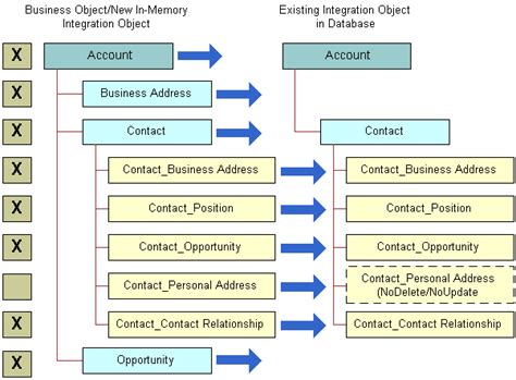 Creating And Maintaining Integration Objects