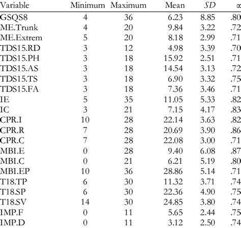 Descriptive Statistics And Reliability Values With Cronbachs Alpha