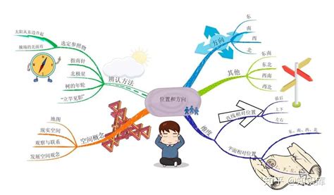 巧用思维导图教你认清位置和方向，不做小迷糊！ 知乎