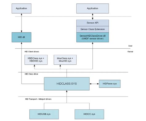 windows 8 x hid sensor collection over the i2c interface eeweb