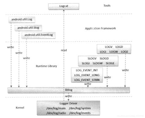 Android的logger系统android Logger Csdn博客 Android的logger系统android Logger Csdn博客