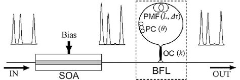 Soa And Bfl Configuration Oc Optical Coupler Of Splitting Ratio K Download Scientific