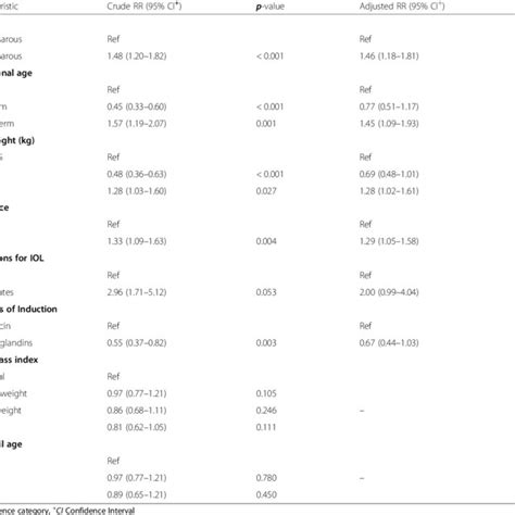 Crude And Adjusted Effects On Predictors Of Cs Delivery Following Labor Download Scientific