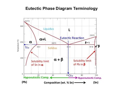 [diagram] binary eutectic phase diagram mydiagram online