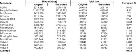 Bit Rate And Data Size For Non Encrypted And Encrypted Video Sequences Download Table