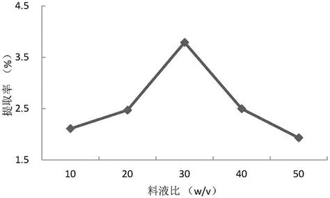 西番莲茎中多糖提取工艺及响应面优化法的制作方法