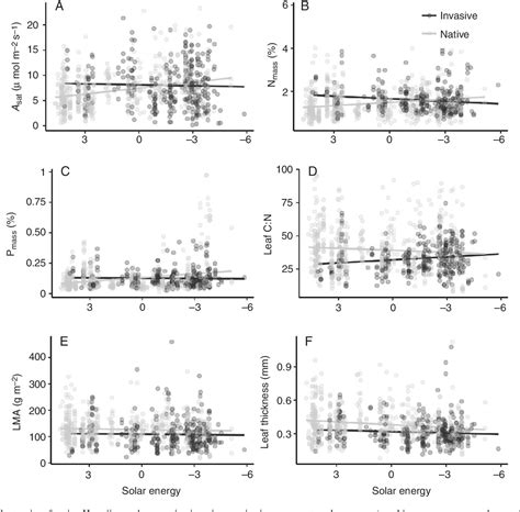 Figure 3 From Special Issue On Intraspecific Variation In Plant Functional Traits Intraspecific