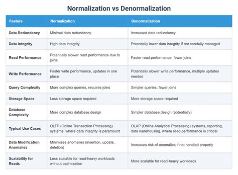 Normalization Vs Denormalization