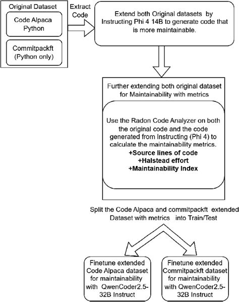 Enhancing Python Code Maintainability Through Large Language Model