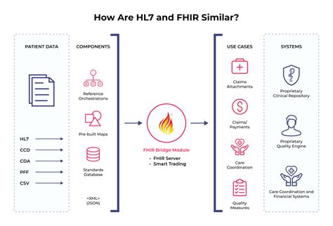 Hl7 Vs Fhir Finding Differences And Making The Right Choice