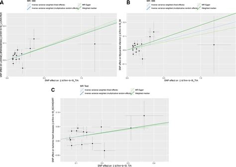 The Scatter Plots Of Mr Analysis A The Scatter Plot Of The Causality