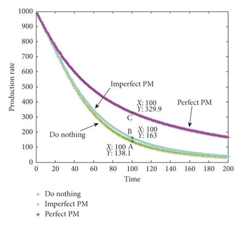 The Curves Of ρt On Three Actions Download Scientific Diagram