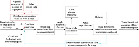 Figure 1 From An Object Localization System Using Monocular Camera And