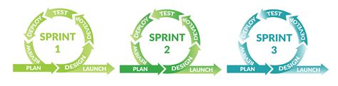 Continuous Testing In Agile Development It Labs