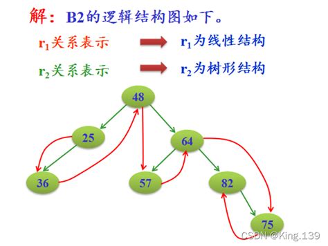 数据结构学习给定数据元素关系判断结构 Csdn博客 数据结构学习给定数据元素关系判断结构 Csdn博客