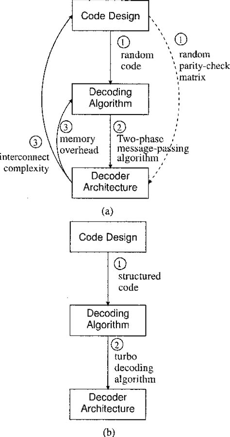 Figure 1 From High Throughput Ldpc Decoders Semantic Scholar