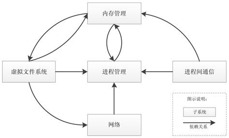 linux 内核组成和特点（内存管理，进程管理，ipc，虚拟文件系统，网络） 1 linux内核的技术特点 csdn博客