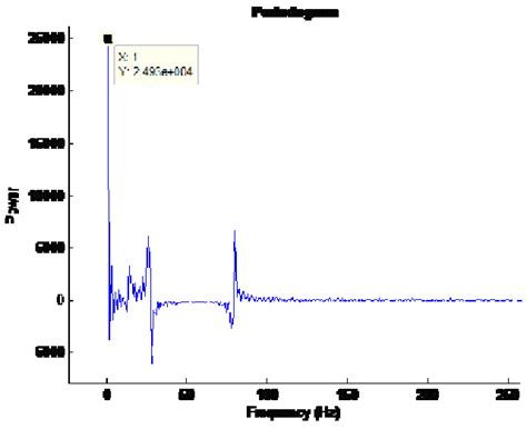 Periodogram Of Discrete Signal Using Dft Estimation Method And