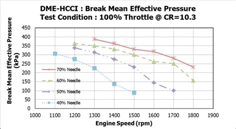Bmep Versus Engine Speed At Wot Download Scientific Diagram