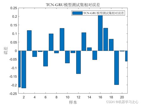 回归预测 Matlab实现tcn Gru时间卷积门控循环单元多输入单输出回归预测grutcn Csdn博客