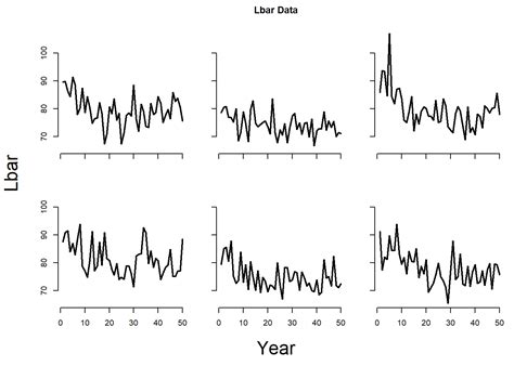 Chapter 24 Evaluating Om Data Limited Methods Toolkit Dlmtool 542