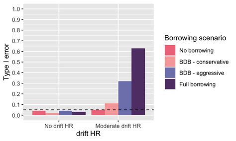 4 Conduct A Simulation Study • Psborrow2