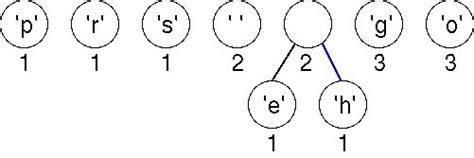 Huffman Coding