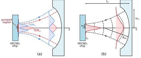 4 Gaussian Beam Propagation Inside A Plane Concave Cavity A