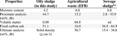 The Proximate And Ultimate Analyses Of Pyrolytic Char Download Table