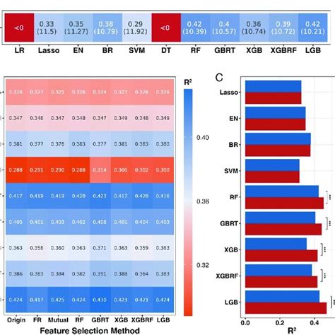 Performance Of Age Prediction Model Based On Pathways Composition Of