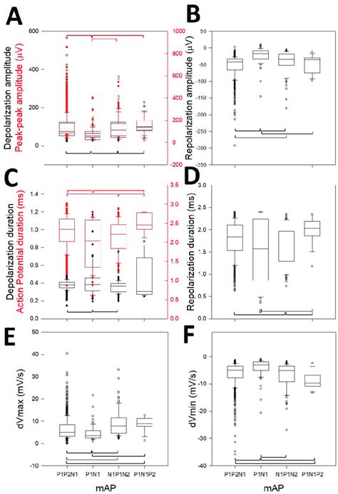 Box Plot Graphs Showing Different Properties Of MAPs Indicated At Download Scientific Diagram