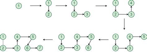 Strongly Connected Components Geeksforgeeks
