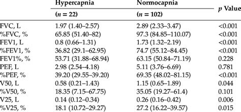 Pulmonary Function Test Values Of Enrolled Subjects With Copd Download Scientific Diagram