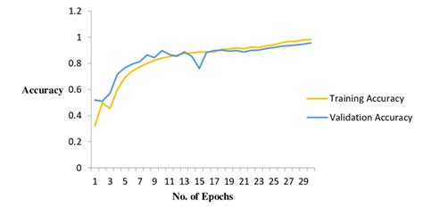 Accuracy Plot With 30 Epochs Download Scientific Diagram