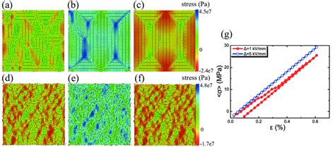 a f domain structure evolution under uniaxial tensile loading g