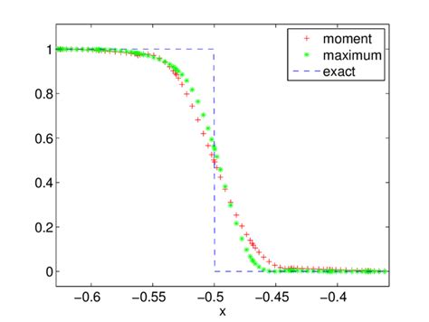 Approximation Of The Solution Linear Advection Equation With Square Download Scientific