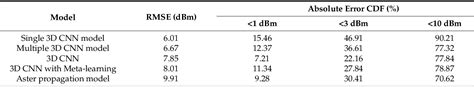 Table 7 From A Novel Machine Learning Scheme For Mmwave Path Loss Modeling For 5g Communications