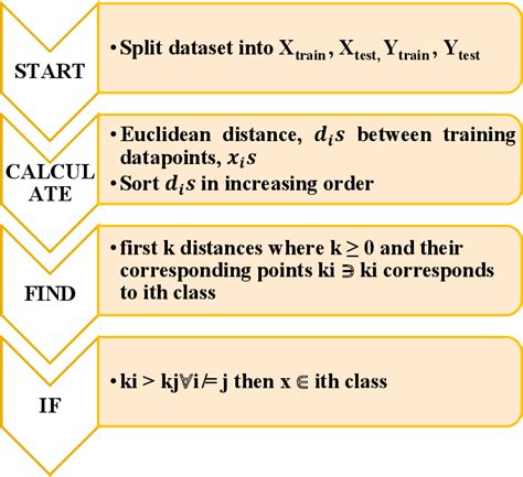 Figure 1 From Pca Knn Classifier For Improved Diagnostic Accuracy A